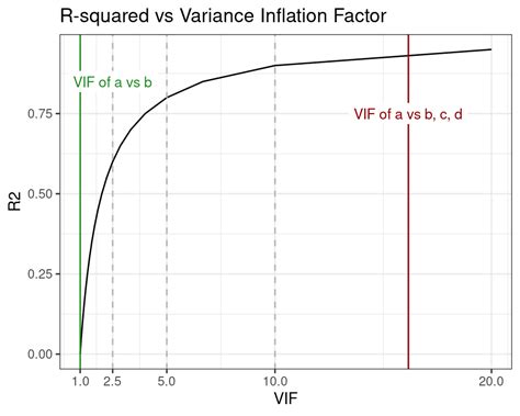 Everything You Don T Need To Know About Variance Inflation Factors Blas M Benito PhD