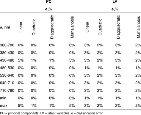 Classification Error Of Discriminant Analysis In Different Spectral