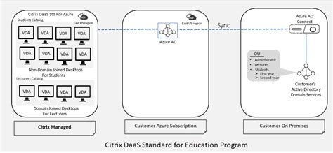 reference architecture citrix daas standard for azure reference