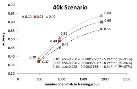 Accuracy Of Direct Genomic Estimated Breeding Value Dgebv For 40 K Download Scientific