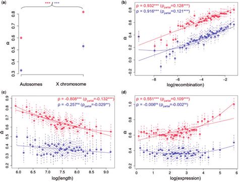 The Proportion Of Adaptive Substitutions A MK In Coding Red And Download Scientific
