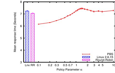 Processor Share On The Modified Linux Download Scientific Diagram Processor Share On The Modified Linux Download Scientific Diagram