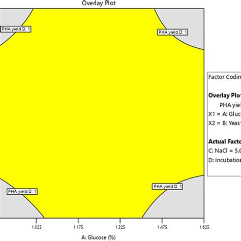 Overlaid Contour Plots Design Space Representing Pha Production