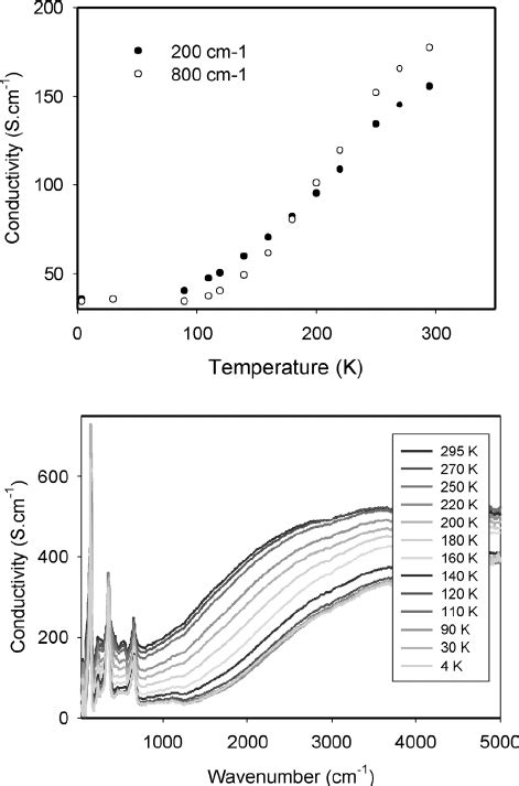 Top Temperature Dependence Of Optical Conductivity Deduced From Download Scientific Diagram