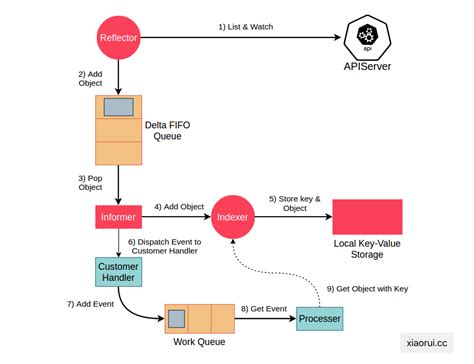 源码分析 kubernetes coredns 插件开发和服务发现的实现原理 峰云就她了