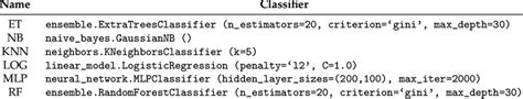 Classifiers Used In Scikit Learn Along With The Values Set For Their