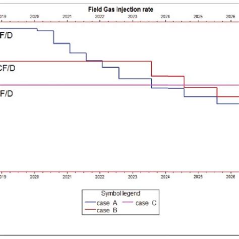 Gas Injection Rate Of The Cases A B And C During 10 Years Injection Download Scientific