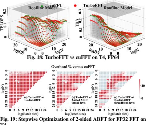 Figure 19 From Turbofft A High Performance Fast Fourier Transform With