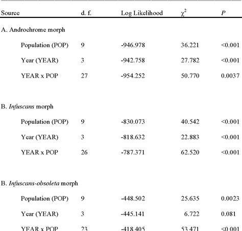 Table 1 From Ontogeny And Population Biology Of A Sex Limited Colour