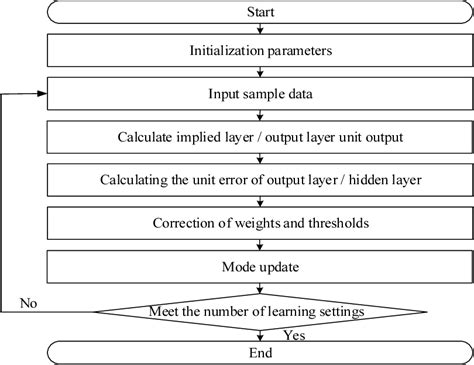 Figure 2 From Electrical Engineering Design Method Based On Neural