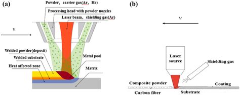 Laser Cladding A Synchronous Powder Feeding B Preset Powder Method 107 Download Scientific