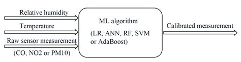 Measurement Correction Download Scientific Diagram