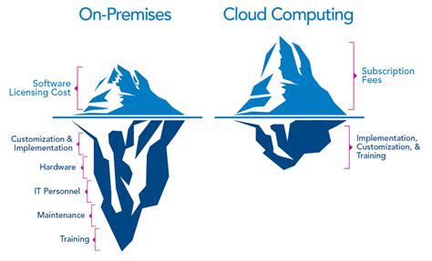 Top Benefits Of Cloud Computing Rsi Security
