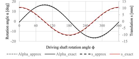 Exact And Approximated Solutions Of The Output Motion Download