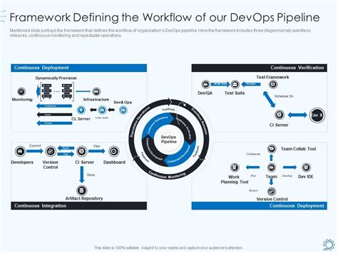 Devops Pipeline IT Framework Defining The Workflow Of Our Devops Pipeline Ppt Styles Designs