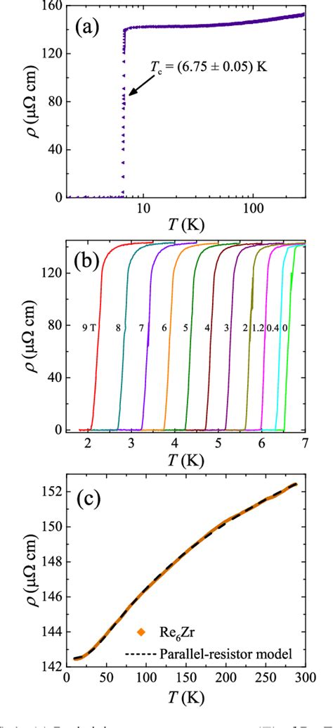 Figure 1 From Superconducting And Normal State Properties Of The