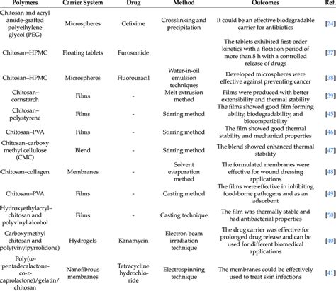 Brief Description Of Various Research Reports On Polymer Blends For Download Scientific Diagram