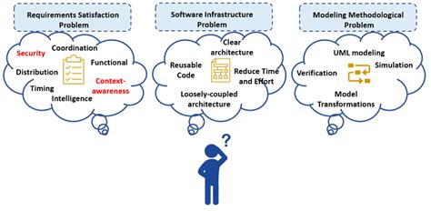 2 Reconfigurable Applications Development Challenges Download Scientific Diagram