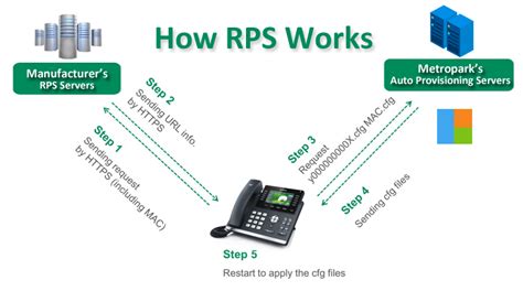 Mpvex Redirect And Provisioning Service Rps Business Phones And Office Phone Systems St