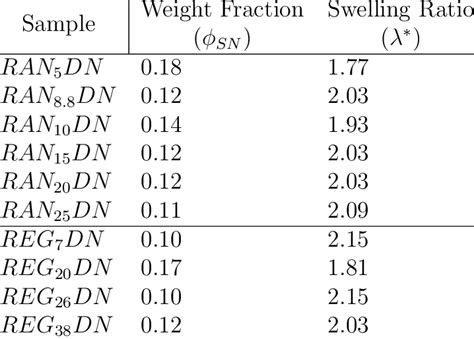 random and regularly crosslinked double network properties download