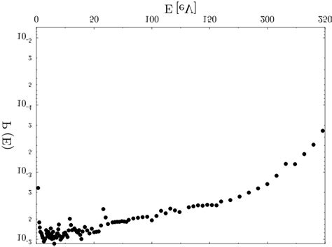 The Same As In Fig 3 But Plotted In Log Linear Scale Download