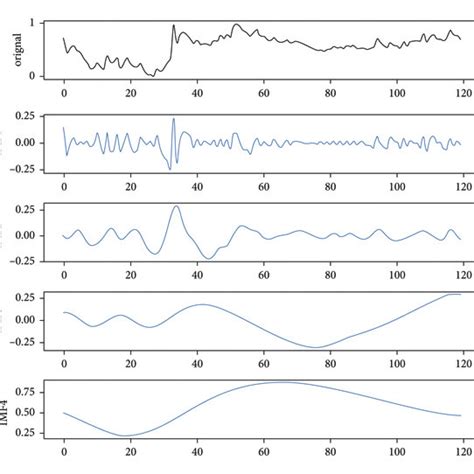 The Result Of Complete Ensemble Empirical Mode Decomposition With Download Scientific Diagram