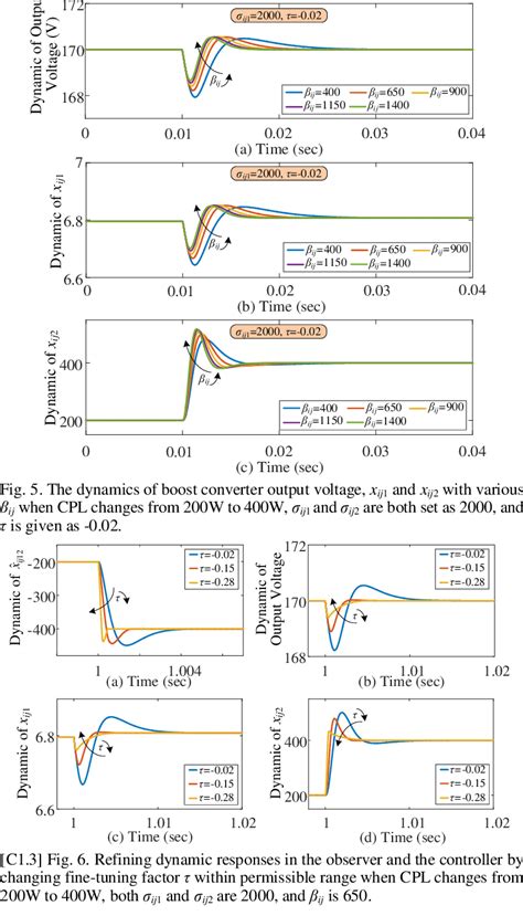 The Dynamics Of Nonsmooth High Gain Observer With Various σij1 When Cpl