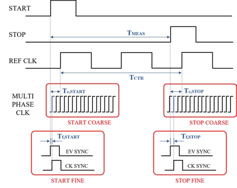 Operating Principle Of The Tdc The Time Measurement Is Composed By The