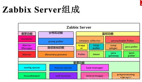 Zabbix架构学习记录 Zabbix 161和162端口区别 Csdn博客