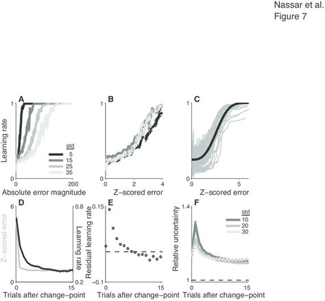 The Reduced Bayesian Model Qualitatively Reproduces Belief Updating Download Scientific