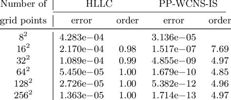 Exact Solutions Of D Convergence Problem Download Scientific Diagram