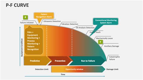 P F Curve For PowerPoint And Google Slides PPT Slides
