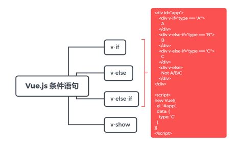 Vue 3基础语法：条件语句和循环语句 知乎