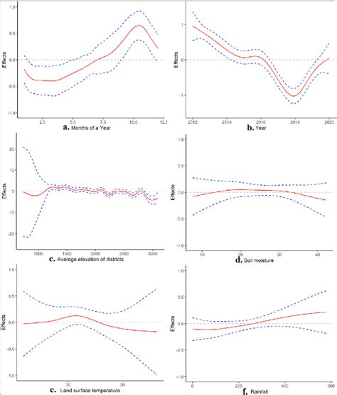 Smoothed Effects Of Covariates A Seasonality B Long Term Trend Download Scientific