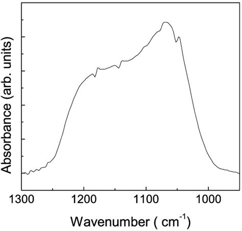 Fourier Transform Infrared Spectrum Displaying The Absorbance Of Our Download Scientific