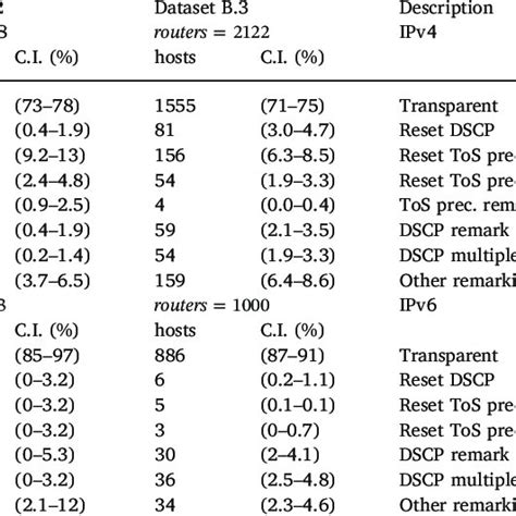 Pdf Exploring Dscp Modification Pathologies In The Internet