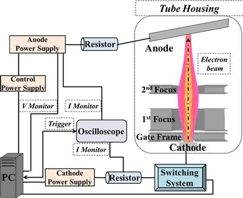 schematic of an example testing chamber setup one cathode anode pair