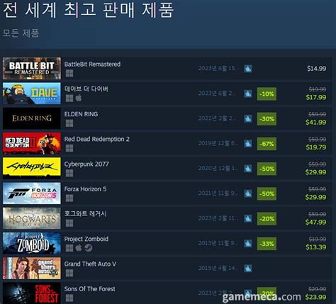 [오늘의 스팀] 데이브 더 다이버 국산 패키지 사상 최대 동접