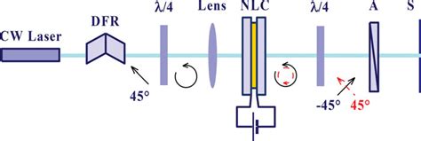 Figure Experimental Setup For The Optical Vortex Generation In An