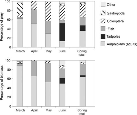 Monthly Variation In The Frequency Of Occurrence Of Prey Categories As Download Scientific