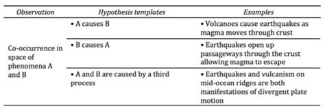 More Hypothesis Templates