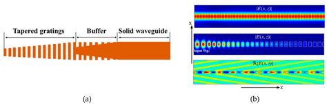 Edge Couplers In Silicon Photonic Integrated Circuits A Review