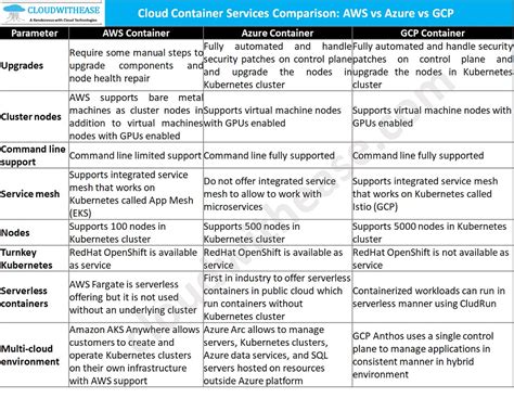 Cloud Container Services AWS Vs Azure Vs GCP Cloudwithease