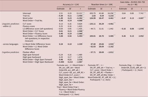 processing to learn noncanonical word orders exploring linguistic and
