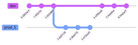 how would you manage a situation like this r git