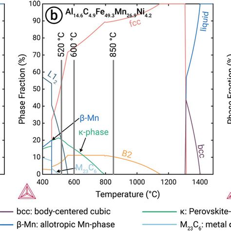 Equilibrium Phase Fractions Over Temperature Diagram For A Base 34 Download Scientific