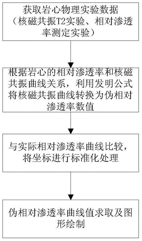 Method Utilizing Nuclear Magnetic Resonance T2 Spectrum To Determine Reservoir Relative