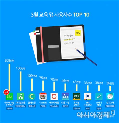 교육 앱 월 이용자수 1위는 네이버 사전 아시아경제