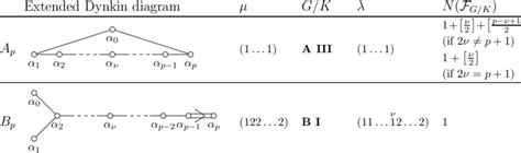 Extended Vogan Diagrams Of Irreducible Compact Inner Symmetric Spaces Download Table