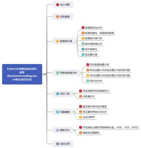 Python实现随机森林回归模型randomforestregressor算法项目实战 知乎